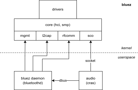 Android’s Bluetooth stack, Fluoride, comes to ChromeOS | ChromeOS.dev