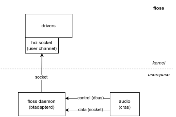Android’s Bluetooth stack, Fluoride, comes to ChromeOS | ChromeOS.dev
